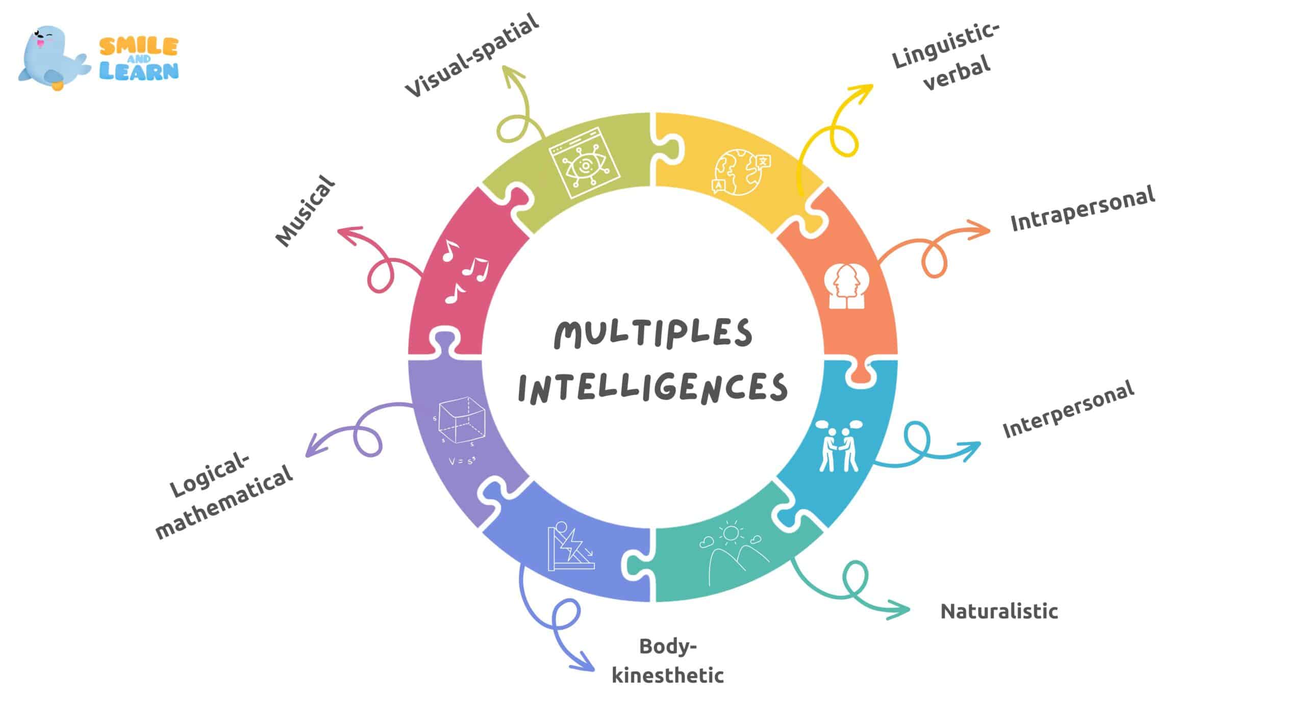 Multiple Intelligences And How To Promote Them In The Classroom Smile 